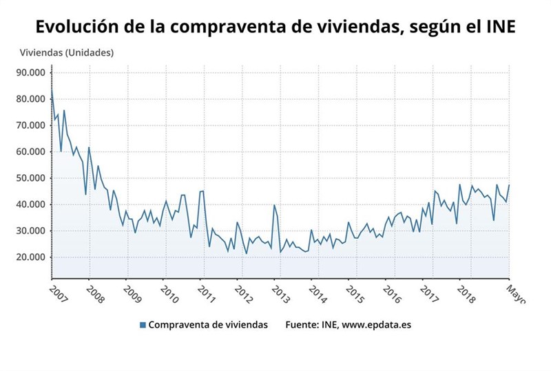 La compravenda d'habitatges torna a taxes positives després d'augmentar ... La compravenda d'habitatges torna a taxes positives després d'augmentar ...