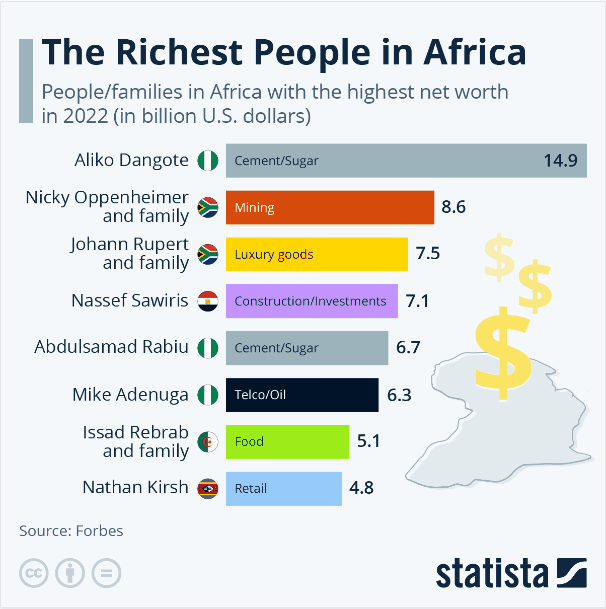 Estas son las personas más ricas de África - Bolsamania.com