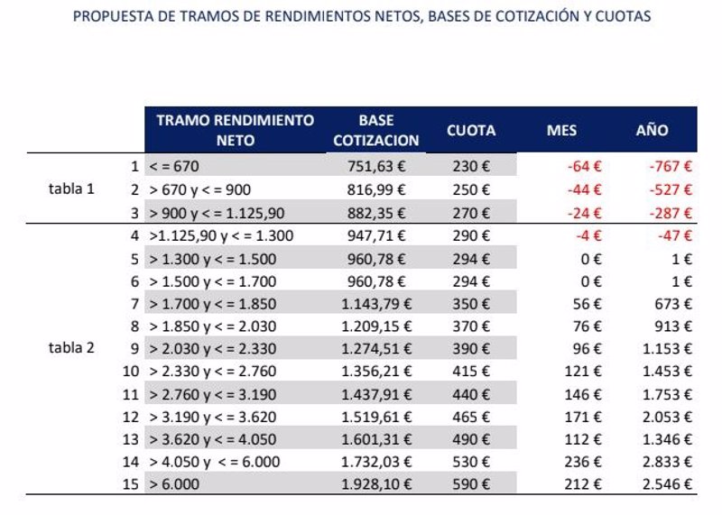 Economía La Seguridad Social Presenta Nuevos Tramos De Cotización De