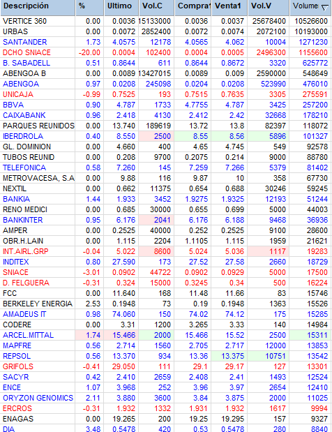 Así abre hoy el mercado continuo español - Bolsamania.com
