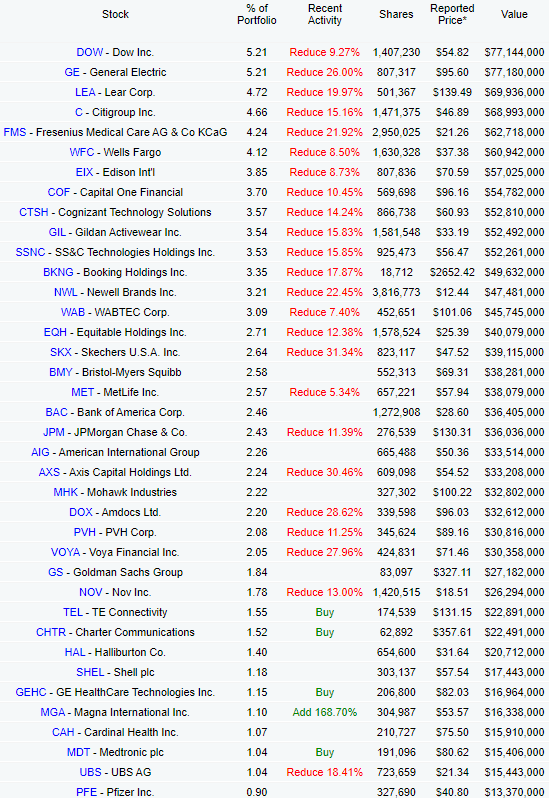 Esta es la cartera actual del famoso gestor Richard Pzena - Bolsamania.com