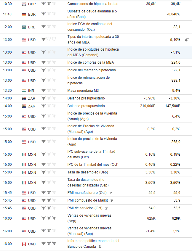 Estos son los datos macro a vigilar en la jornada - Bolsamania.com