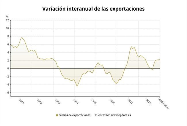 EPDATA | Los precios de exportaciones e importaciones, en datos y ...