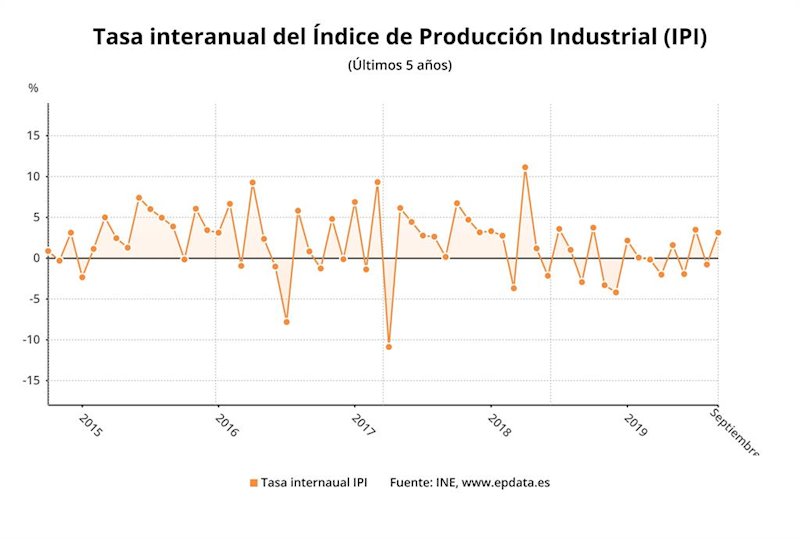 Epdata El Aumento De La Producción Industrial En Septiembre En