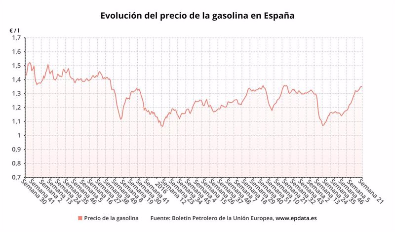 EpData.- El aumento del precio de la gasolina, en gráficos - Bolsamania.com EpData.- El aumento del precio de la gasolina, en gráficos - Bolsamania.com