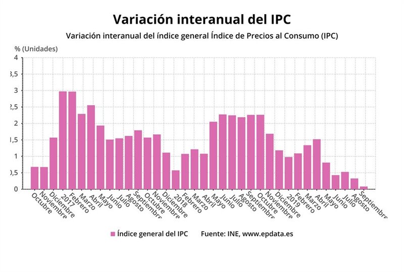 EpData.- El IPC, su evolución en datos y gráficos - Bolsamania.com