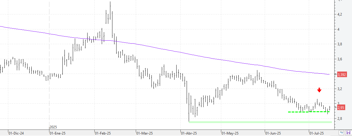 Consultorio de análisis técnico: Repsol, BBVA, Enagás, ACS, Tubacex ...