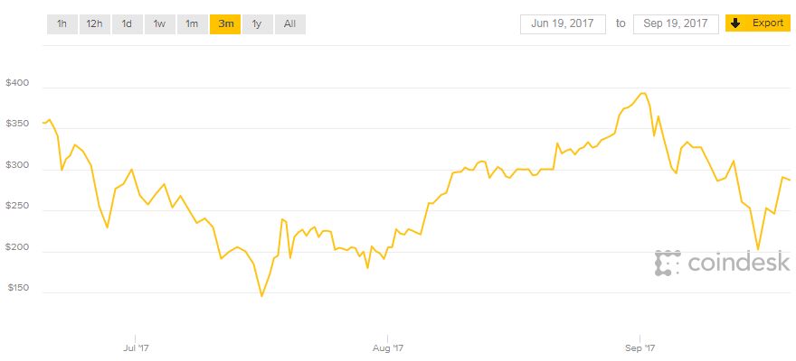 Ethereum: Formando pauta de triángulo alcista - Bolsamania.com