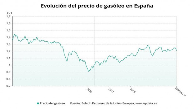 EpData.- El precio de la gasolina y el gasóleo en la última semana, en ... EpData.- El precio de la gasolina y el gasóleo en la última semana, en ...
